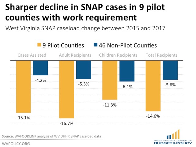 SNAP Work Requirements Headed for a Vote in the House - WV Citizen ...